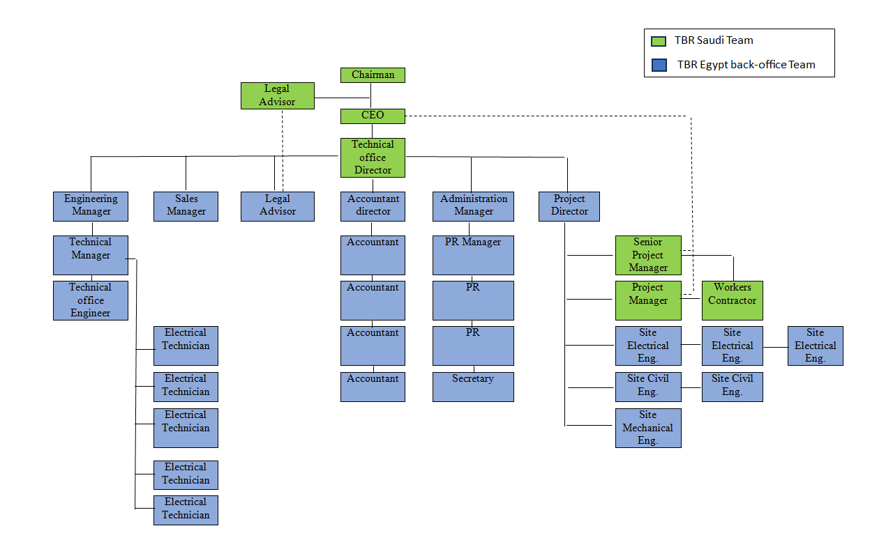 Organization Chart – TBR COMPANY